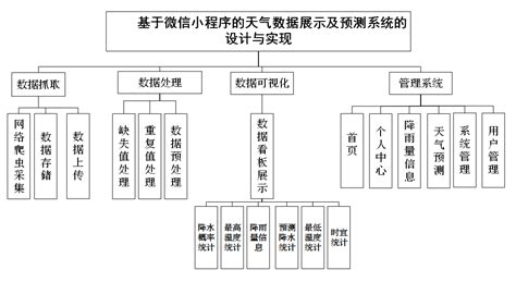 计算机毕业设计之基于微信小程序的天气数据展示及预测系统的设计与实现 Csdn博客