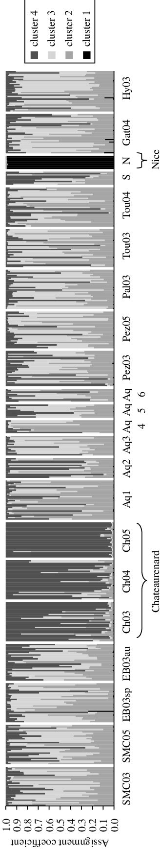 Bayesian Clustering Results From Structure For All Samples Each