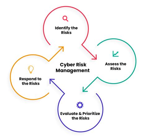 Cyber Risk And Its Impact On Your Organization