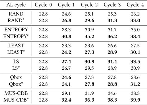 Table 1 From Active Interactive Labelling Massive Samples For Object Detection Semantic Scholar