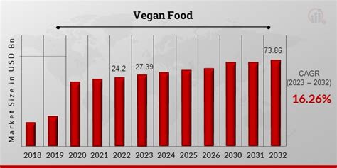 Vegan Food Market Size Demand Industry Share Growth