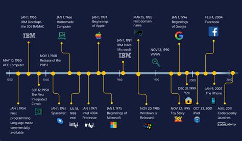 Codecademy Career Path Code Foundations