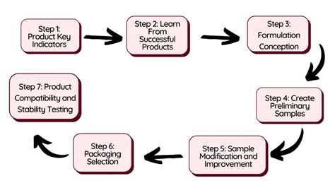 Makeup Formulation A Beginners Guide