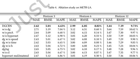 table 1 from dynamic graph convolutional recurrent network for trafic