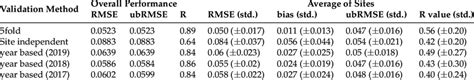 Overall And Site Averaged Performance Metrics For Different