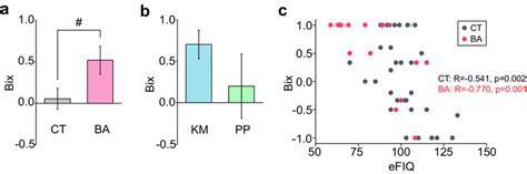 Assessments Of Cognitive Biases With The Extended Version Of The Download Scientific Diagram