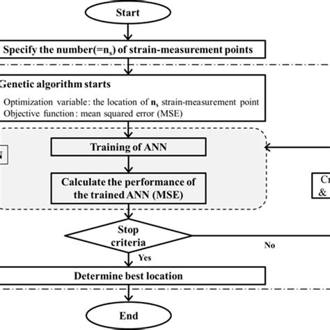 flowchart for optimizing strain measurement points using the ga in