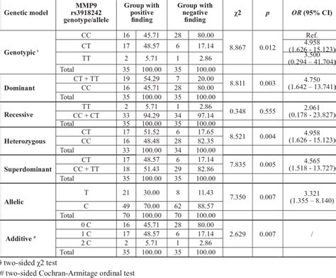 Presentation Of Genotypic And Allelic Frequencies Of The Gene Download Scientific Diagram