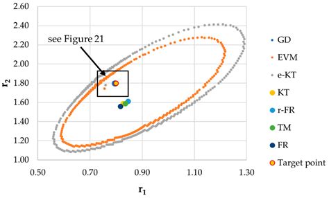 Using The Stochastic Gradient Descent Optimization Algorithm On