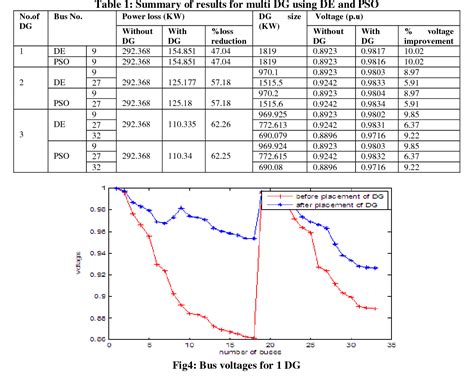 Table 1 From Optimal Placement Of Multi Dg Unit In Distribution Systems Using Evolutionary