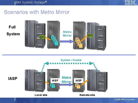 Ibm System Storage San Storage Solutions For System