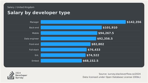 do these salaries stack up surely backend developers don t earn £20k