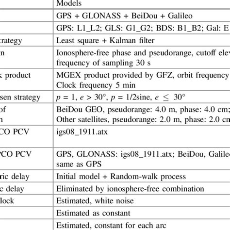Multi Gnss Data Processing Strategy Download Table
