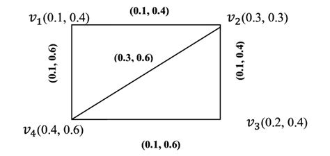 Intuitionistic Fuzzy Graph Download Scientific Diagram