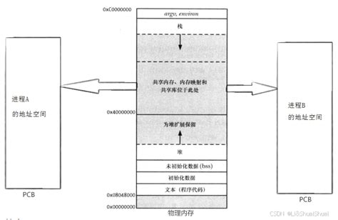 Linux系统编程 进程间通信