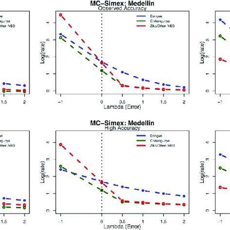 simulation extrapolation results measurement error estimation of the
