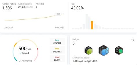 Leetcode Codingmilestone Problemsolving Dsa Sunkireddy Pravadeep