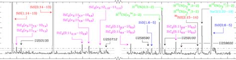Observed Spectrum Of Irc10216 In B Configuration It Contains Lines Of