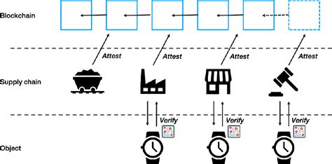Figure 3 From Physically Unclonable Functions Pufs A New Frontier In Supply Chain Product And