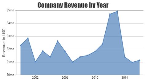 JQuery Area Charts Graphs CanvasJS