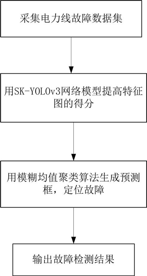 An Intelligent Detection Method For Power Line Faults Based On Sk