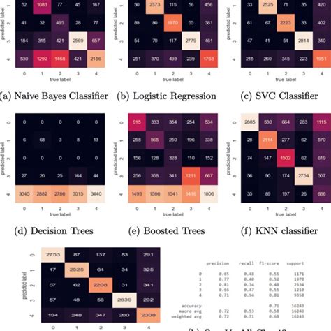 Confusion Matrix Of Various State Of The Art Ml Algorithms Tested On