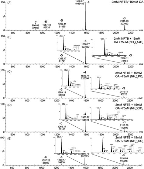 Mass Spectra Of An Oligonucleotide With Various Anionic Salts A Download Scientific Diagram