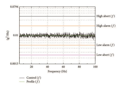 The Autopower Spectral Density Of Vibration Load Download Scientific Diagram
