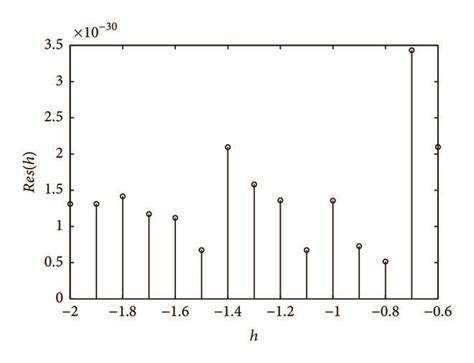 The Approximate Optimal H H 08 For N10 For Example 3 Download Scientific Diagram