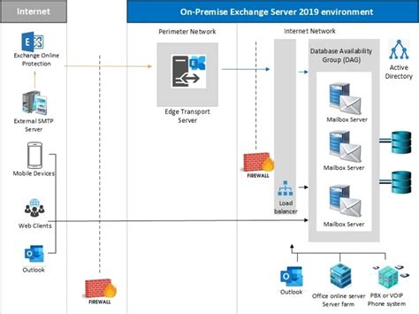 On Premise Exchange Server Deployment Upwork