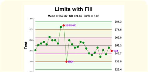 Levey Jennings Chart With Variable Modes Of Acceptance And Warning Download Scientific Diagram