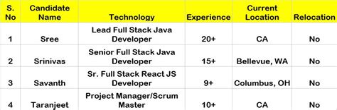 Prashanth Gnana On Linkedin Updatedhotlist C2c C2cjobs C2cvendors Usac2cjobs Usajobs