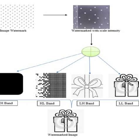 Cloud Data Watermarking With The Help Of Image Download Scientific