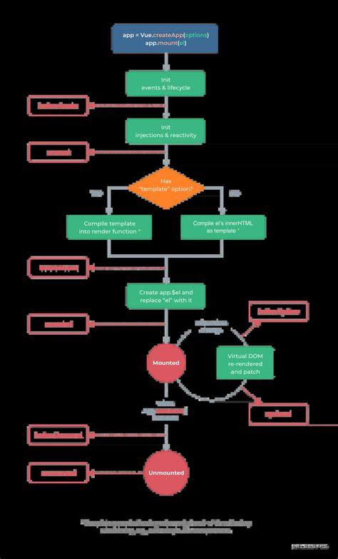 Vue3生命周期详解前言 版本：3 0 2 说明：通过源码对vue3的生命周期进行阐述，包含用法、使用说明、源码介绍等。 掘金