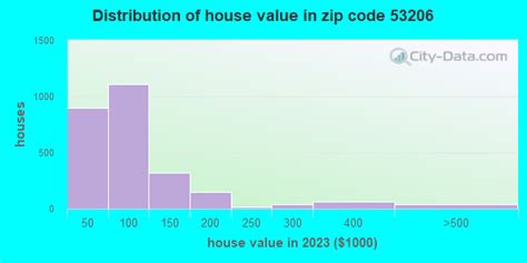 53206 Zip Code Milwaukee Wisconsin Profile Homes Apartments