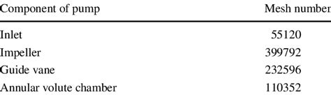 Number Of Mesh Elements Of Each Component Download Scientific Diagram
