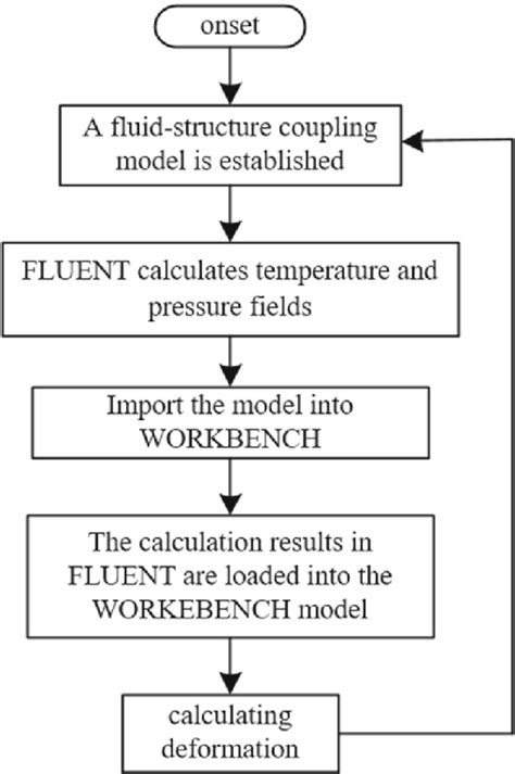 flowchart of fluid thermal solid one way coupling analysis download