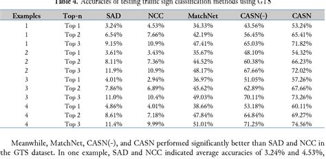Table 4 From Self Supervised Few Shot Learning For Real Time Traffic Sign Classification