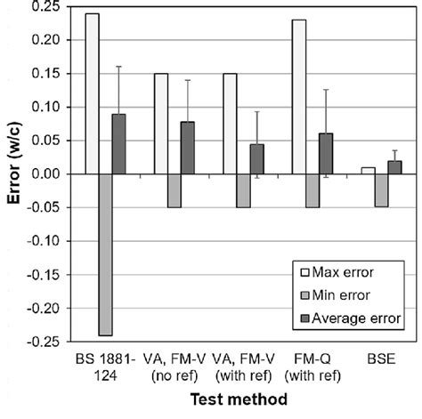 maximum error minimum error and average absolute error in the download scientific diagram