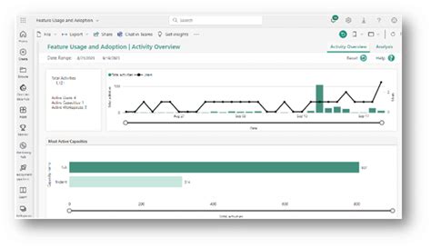 Power Bi Admin Usage Metrics Iteration Insights