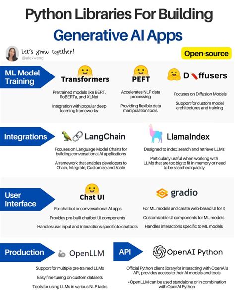 Mltut Python Libraries For Gen Ai Apps Best Generative Ai Courses