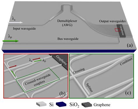 Hybrid Graphenesilicon Arrayed Waveguide Gratings For On Chip Signal