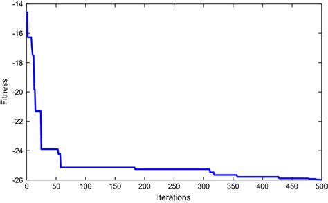 Convergence Plot Of 10 Element Laa With Varying Fnbw Download