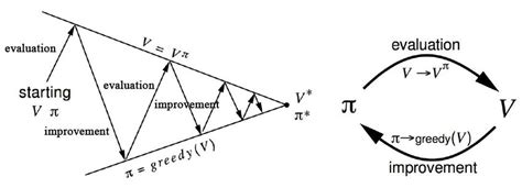 Policy Iteration Process Download Scientific Diagram