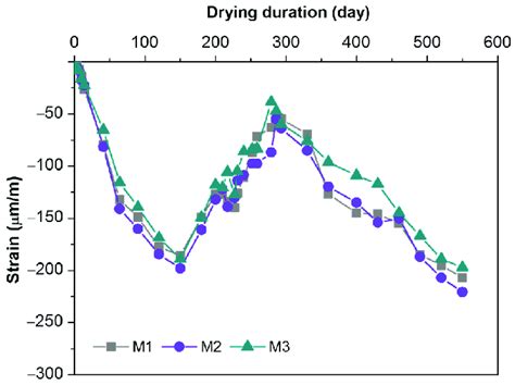 The Measured Total Strain Of Unloaded Mpc Concrete Specimens Download Scientific Diagram