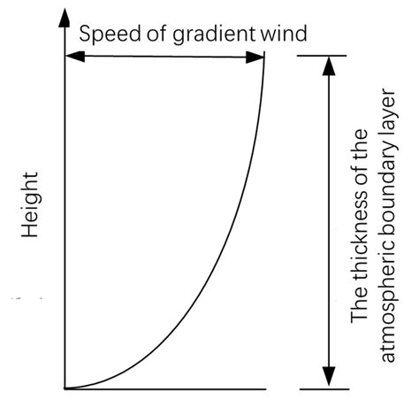 Schematic Diagram Of The Gradient Wind According To The Different