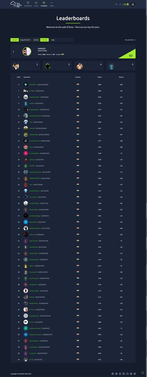 Achievement Milestone Tryhackme Cybersecurity Grateful Anshul Jethva 26 Comments