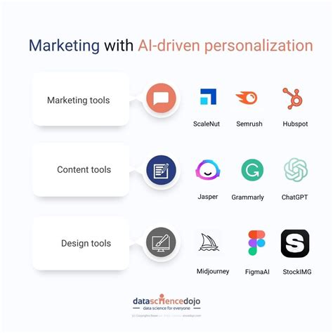 data science dojo on linkedin generativeai llms tech