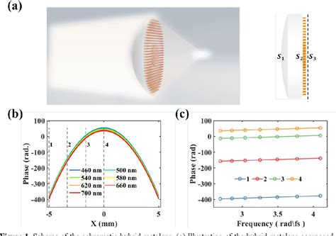 Figure 1 From Design Of A Centimeter Scale Achromatic Hybrid Metalens With Polarization