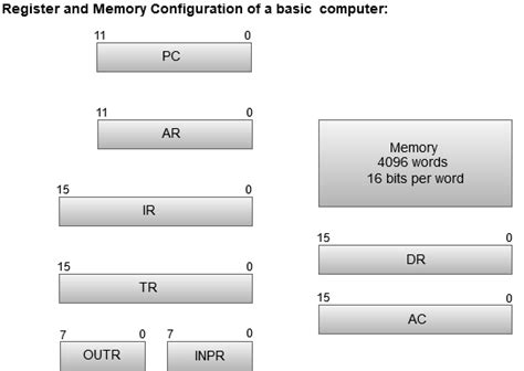 What Are Registers And Its Types